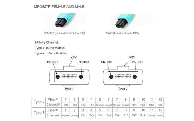 MTP vs MPO Connectors: Understanding the Differences and How to Use Them