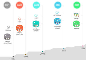 Multimode Fiber Optic Cable Types: OM1 vs OM2 vs OM3 vs OM4 vs OM5