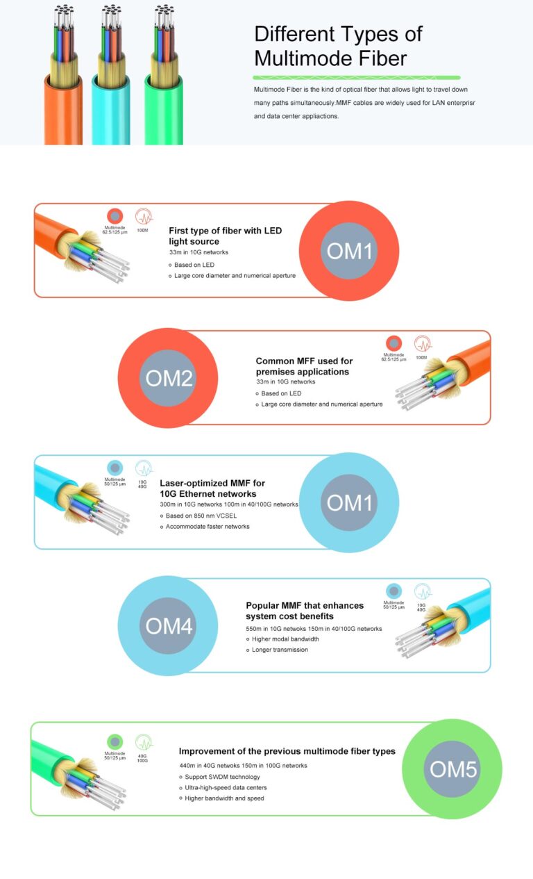 Multimode Fiber Optic Cable Types: OM1 vs OM2 vs OM3 vs OM4 vs OM5