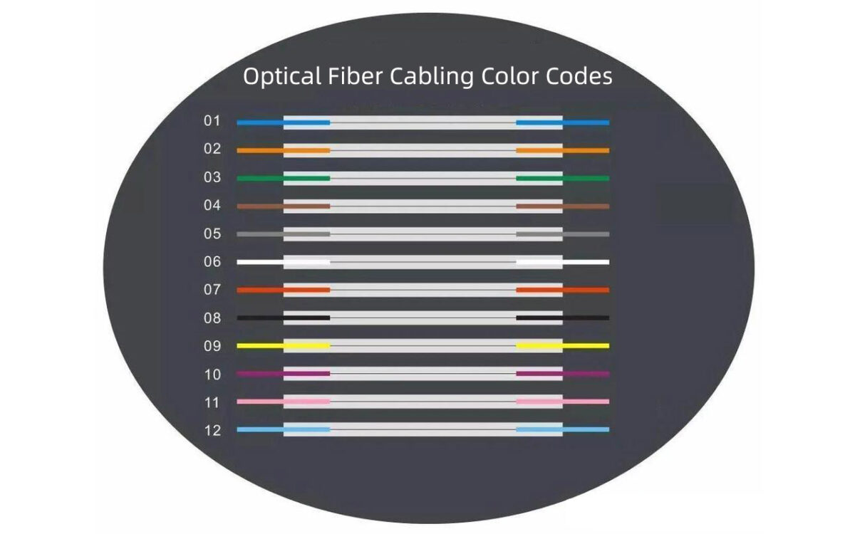 Understanding Fiber Optic Color Codes: A Simple Guide
